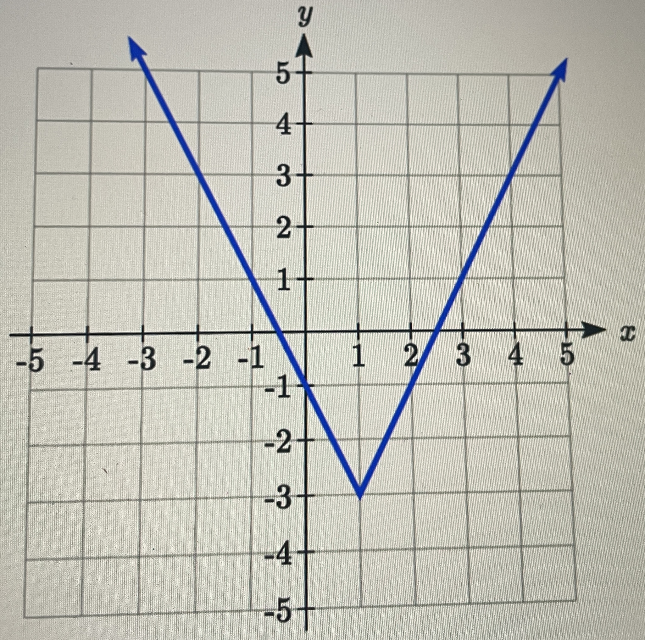 Solved Find the equation of the absolute value function | Chegg.com
