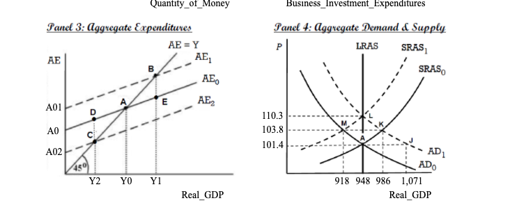Solved Use the four-panel Graph of the Monetary Transmission | Chegg.com