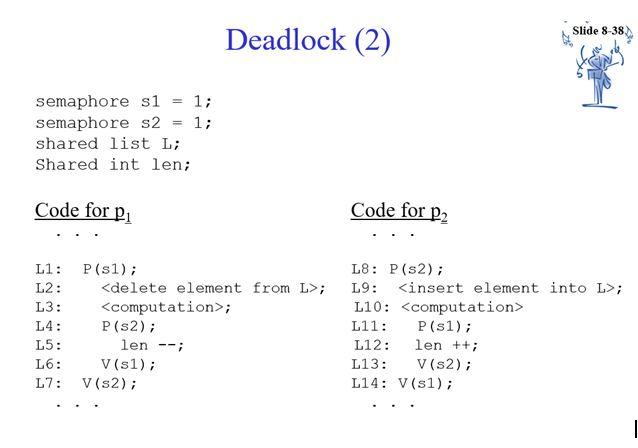 Solved Slide 8-38 Deadlock (2) semaphore si 1; semaphore s2 | Chegg.com