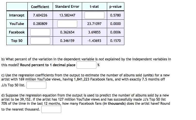Solved Coefficient Standard Error t-stat p-value Intercept | Chegg.com