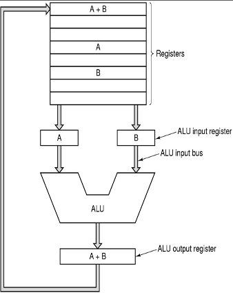 Solved Consider the data path of a CPU on the right. With | Chegg.com