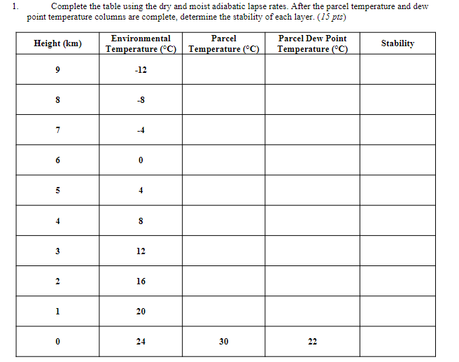 Solved Complete the table using the dry and moist adiabatic | Chegg.com
