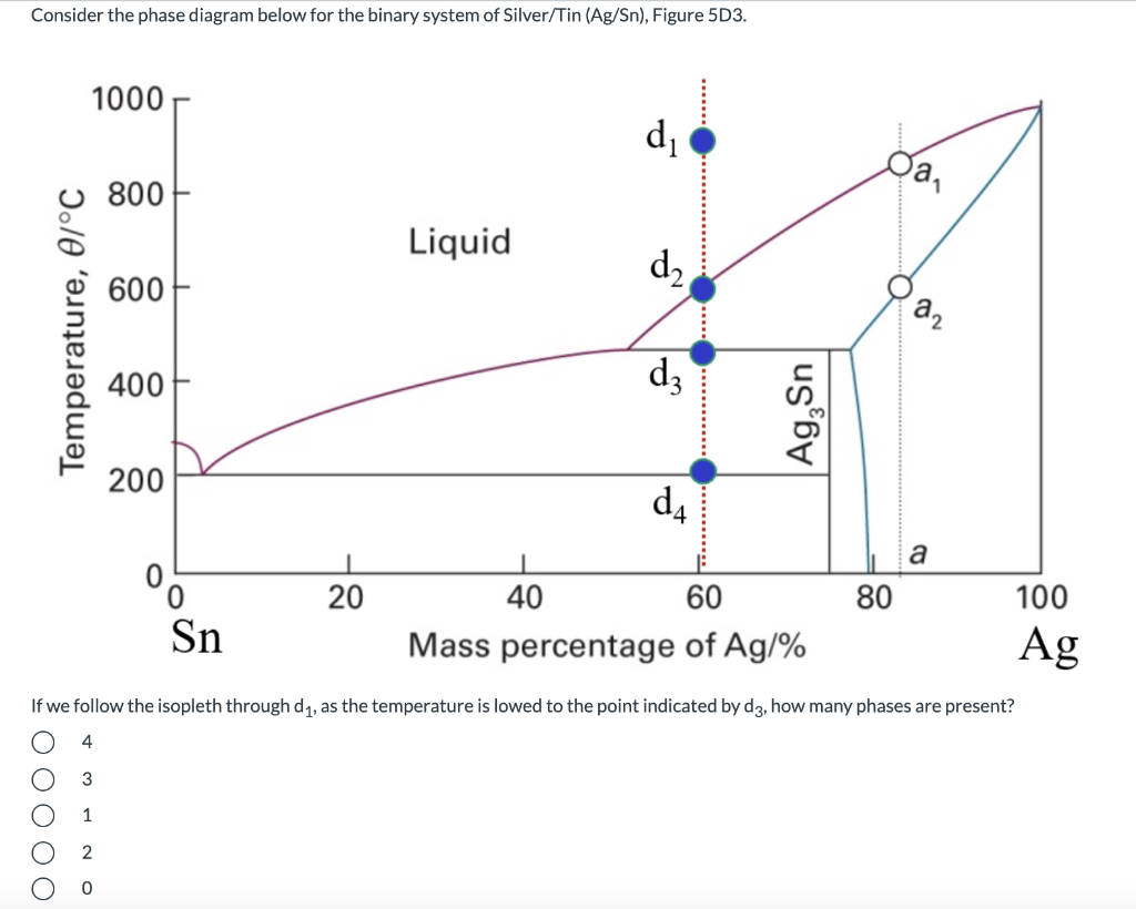Solved Consider the phase diagram below for the binary | Chegg.com