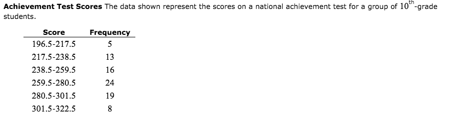 Solved Achievement Test Scores The data shown represent the | Chegg.com