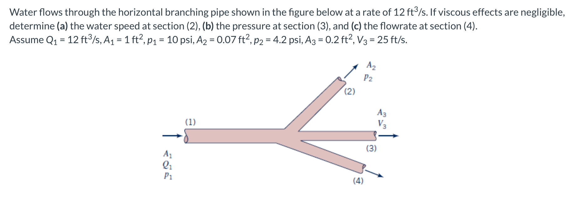 Solved Water flows through the horizontal branching pipe | Chegg.com
