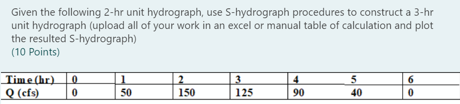 Solved Given the following 2-hr unit hydrograph, use | Chegg.com