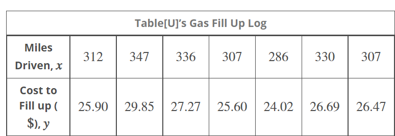 Solved The table below is a record of the number of miles | Chegg.com