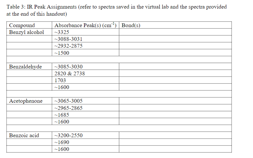 Solved Table 3: IR Peak Assignments (refer to spectra saved | Chegg.com