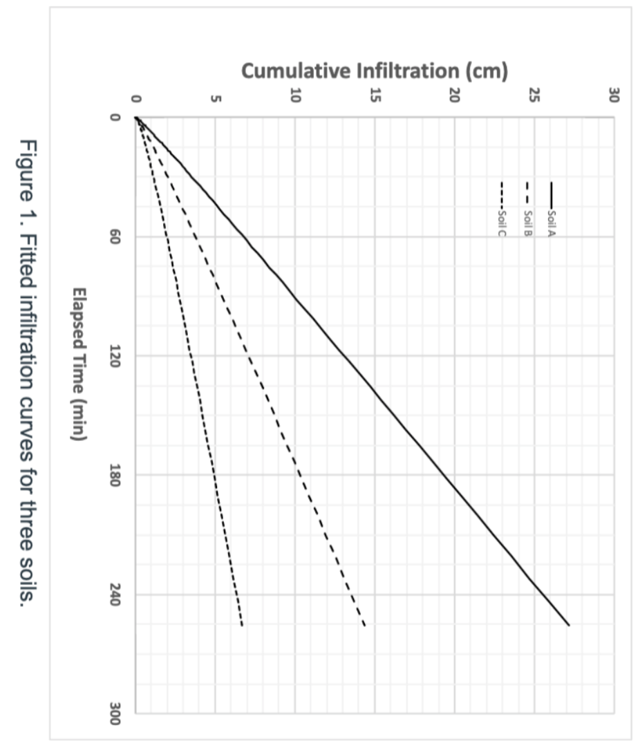 Three groups of students conducted infiltration | Chegg.com