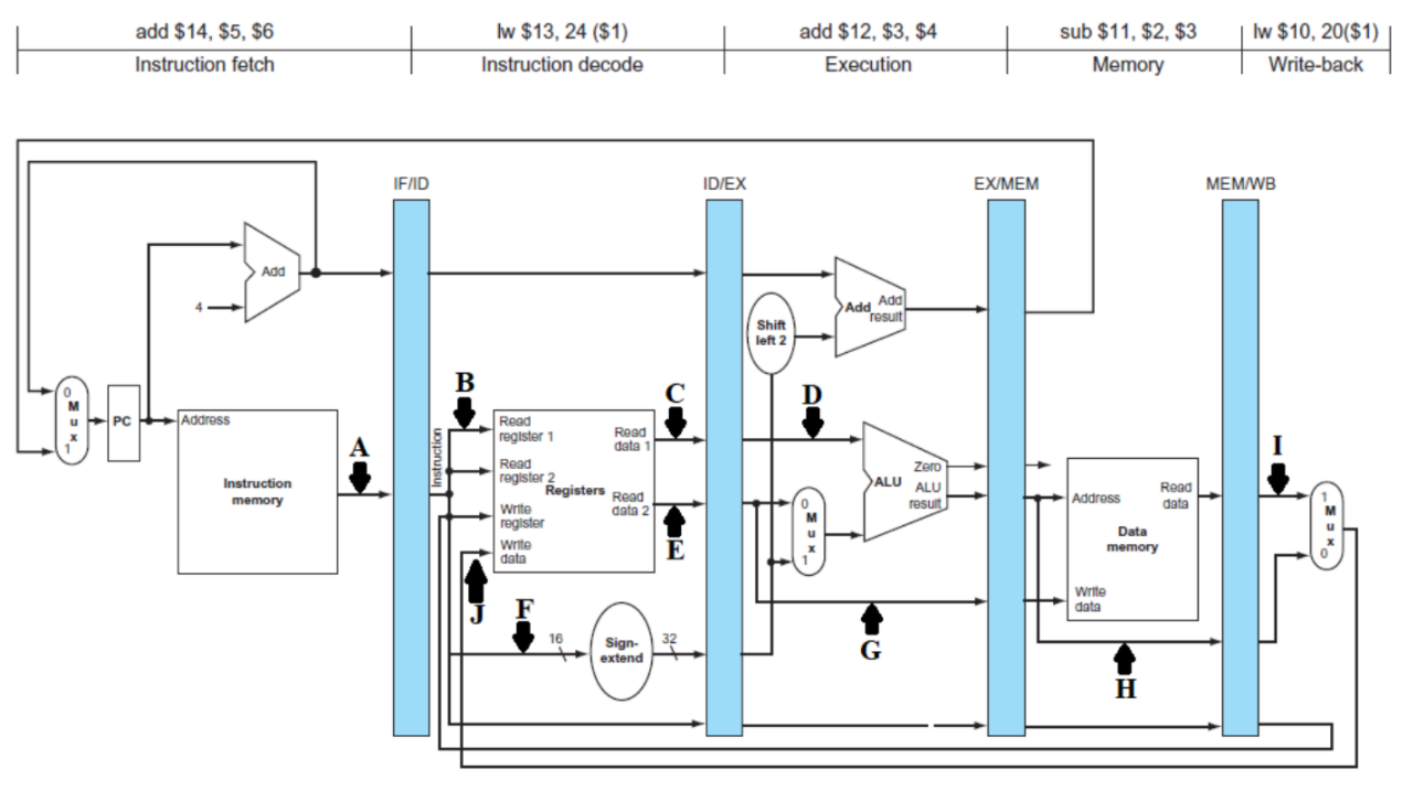 Solved Datapath below shows a pipelined MIPS implementation. | Chegg.com