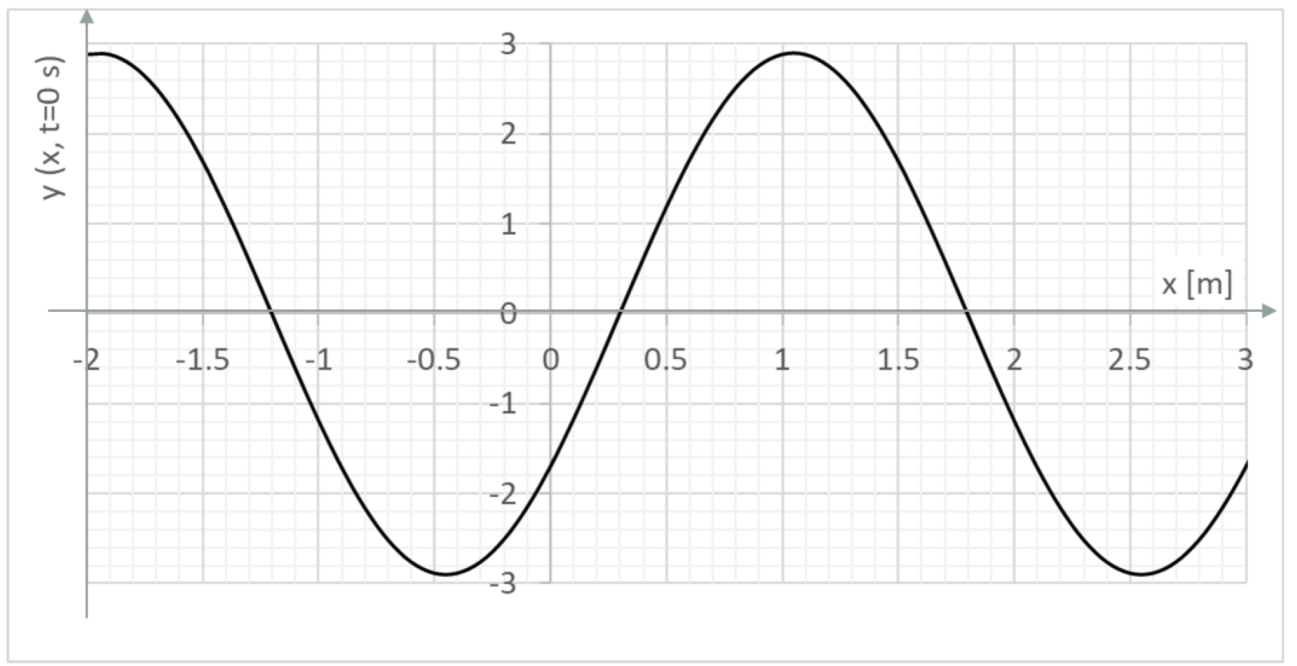 Solved A transverse sinusoidal wave described by the | Chegg.com