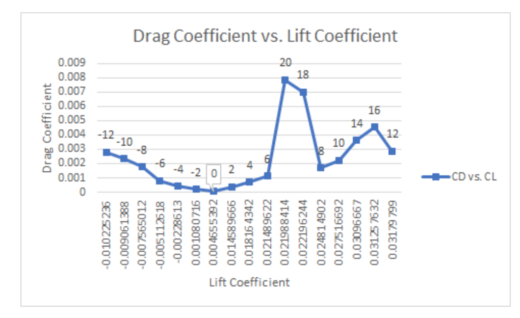 1. Prepare an Excel graph of the lift coefficient | Chegg.com
