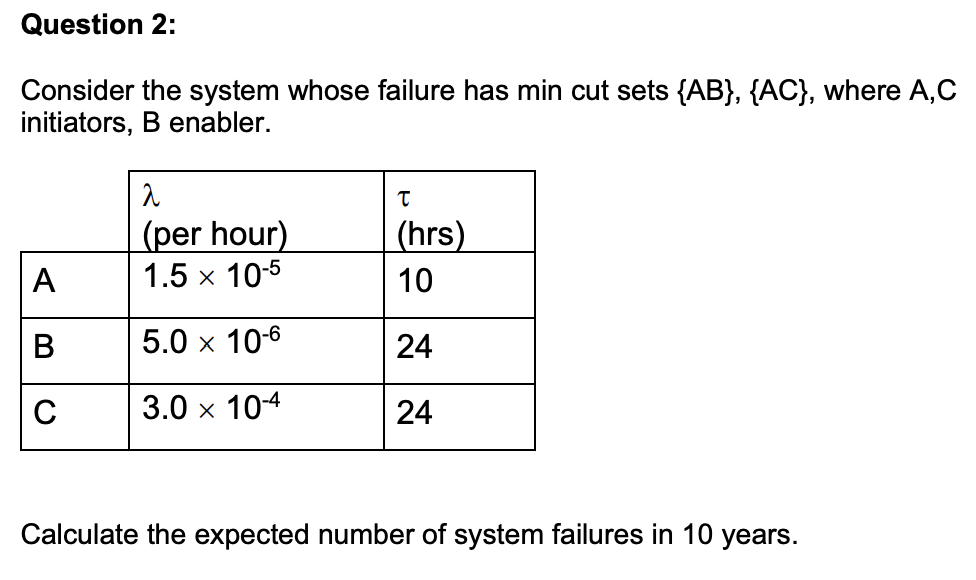 Solved Consider the system whose failure has min cut sets | Chegg.com