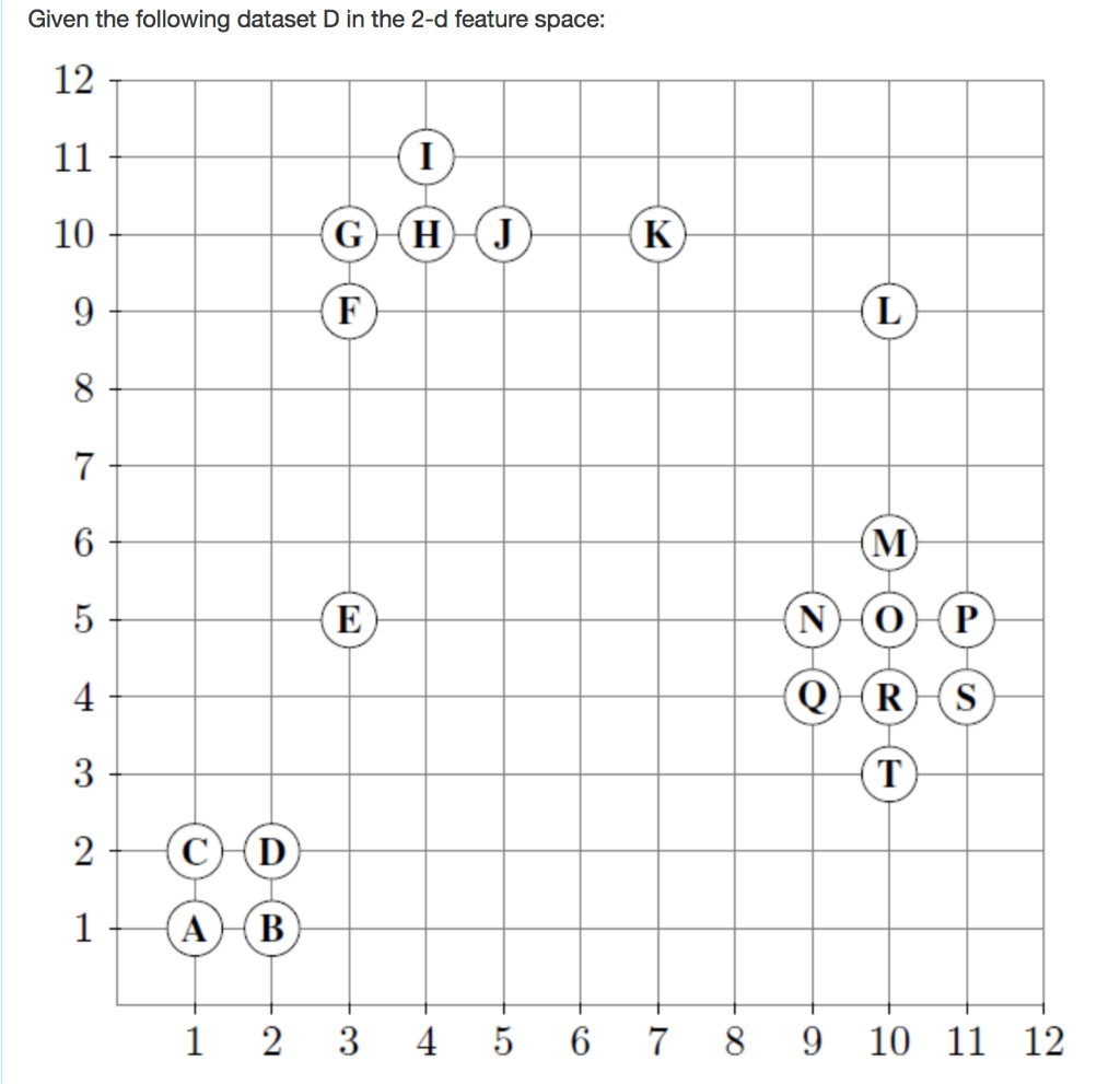 Solved Using Manhattan distance (L1 norm) as distance | Chegg.com