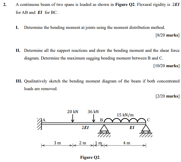 A continuous beam of two spans is loaded as shown in | Chegg.com