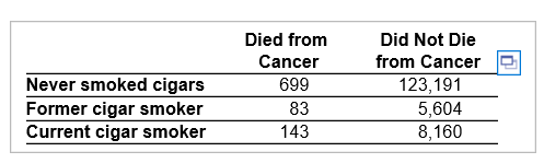 Solved Died from Cancer 699 Never smoked cigars Former cigar | Chegg.com