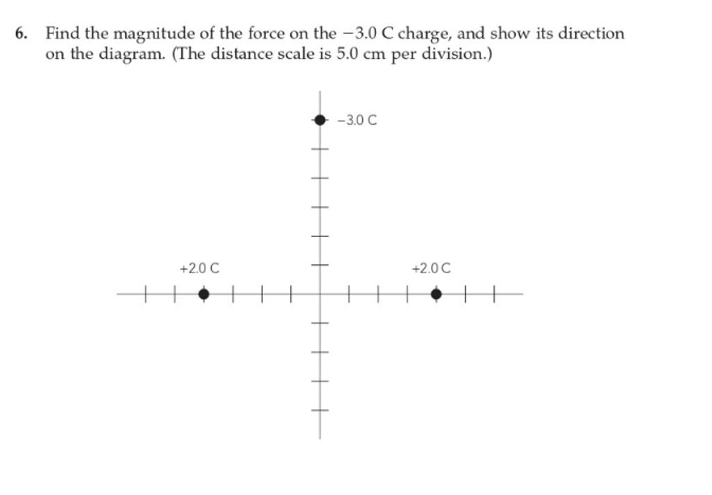 Solved Find the magnitude of the force on the -3.0C ﻿charge, | Chegg.com