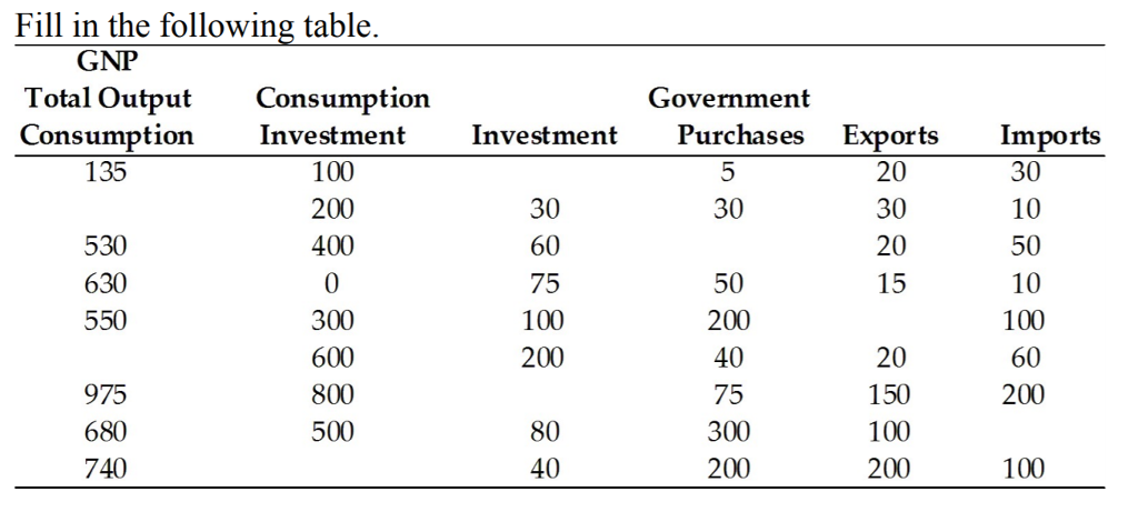 Solved Fill in the following table. GNP Total Output | Chegg.com
