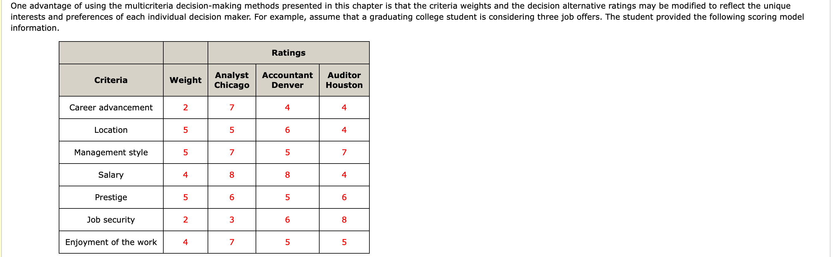 Solved One advantage of using the multicriteria | Chegg.com