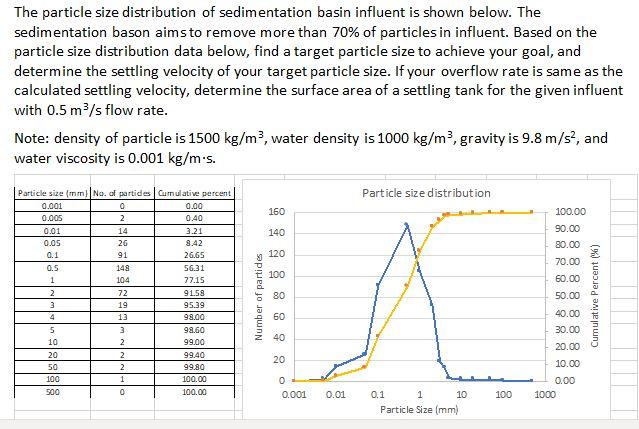 Solved The particle size distribution of sedimentation basin | Chegg.com