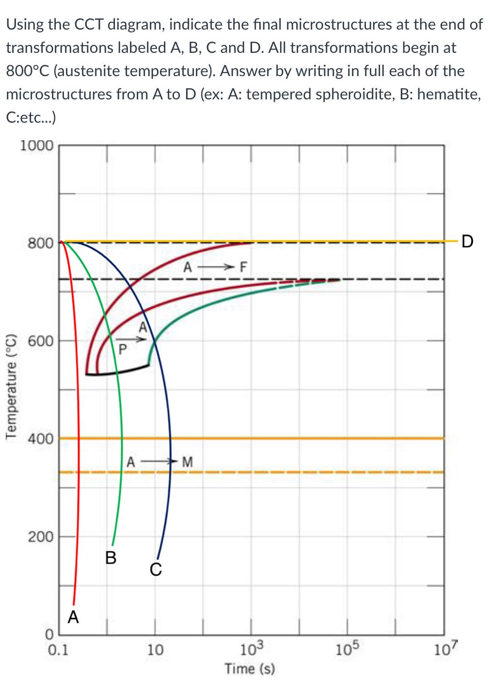 Solved Using the CCT diagram, indicate the final | Chegg.com