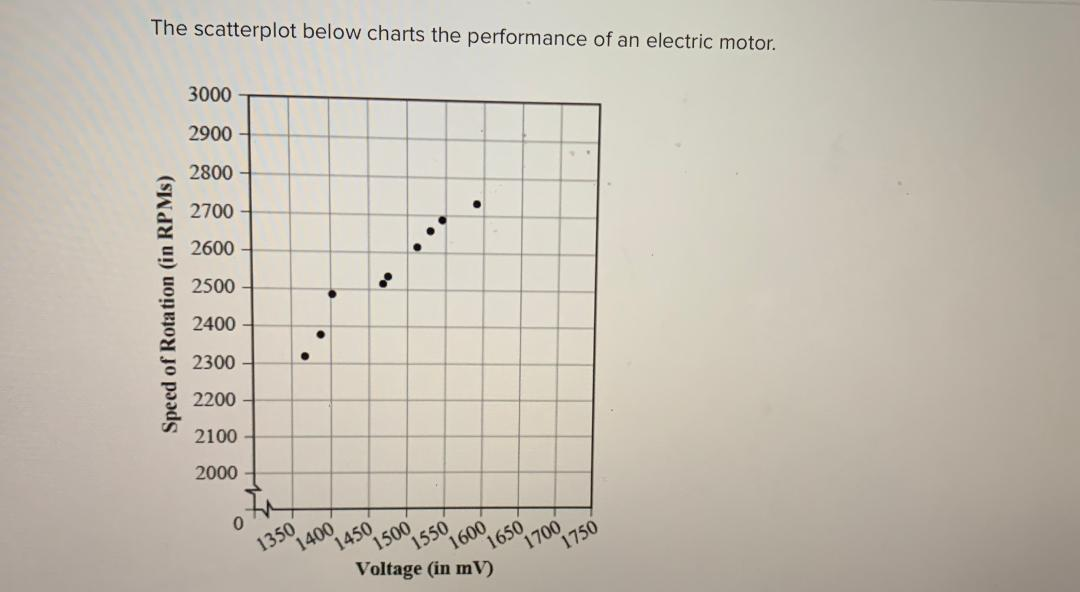 Solved The scatterplot below charts the performance of an | Chegg.com