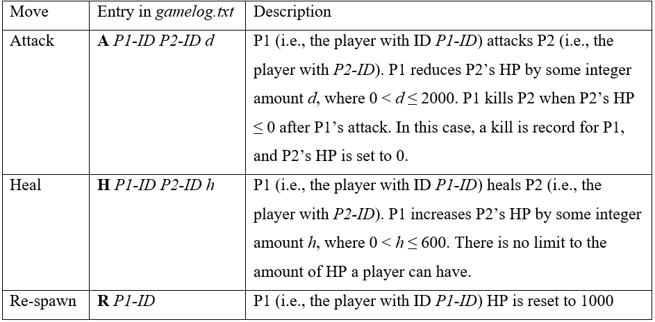 Solved A file named players.txt contains the ID numbers of N | Chegg.com