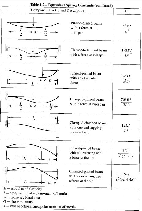 Spring Constant Of Cantilever Beam - The Best Picture Of Beam