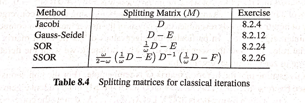 Solved Method Jacobi Gauss-Seidel SOR SSOR Splitting Matrix | Chegg.com