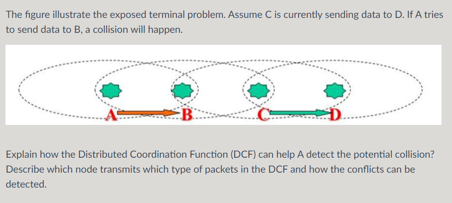 Solved The figure illustrate the exposed terminal problem. | Chegg.com