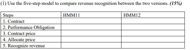 Solved (1) Use the five-step model to compare revenue | Chegg.com