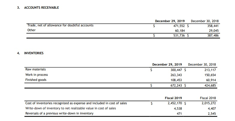Solved Note 4 ‘Inventories’ on page 18 of the Consolidated | Chegg.com