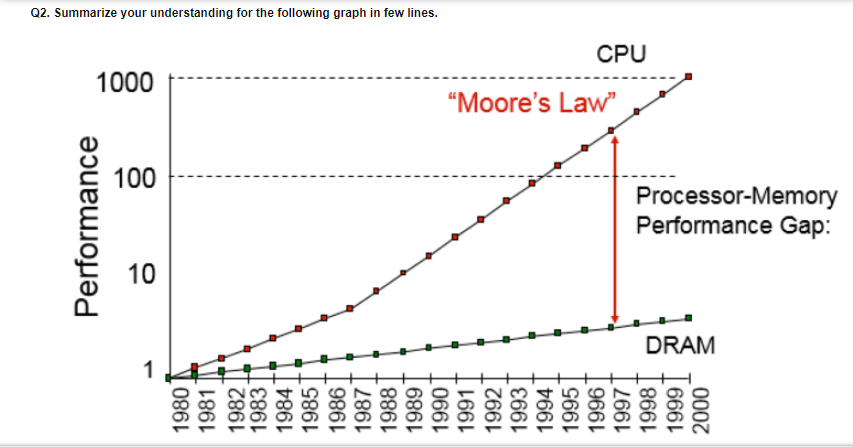 Q2. Summarize your understanding for the following | Chegg.com