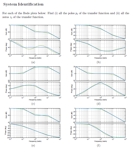 Solved For each of the Bode plots below: Find (i) all the | Chegg.com