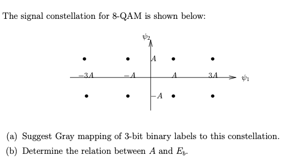 Solved The signal constellation for 8-QAM is shown below: | Chegg.com