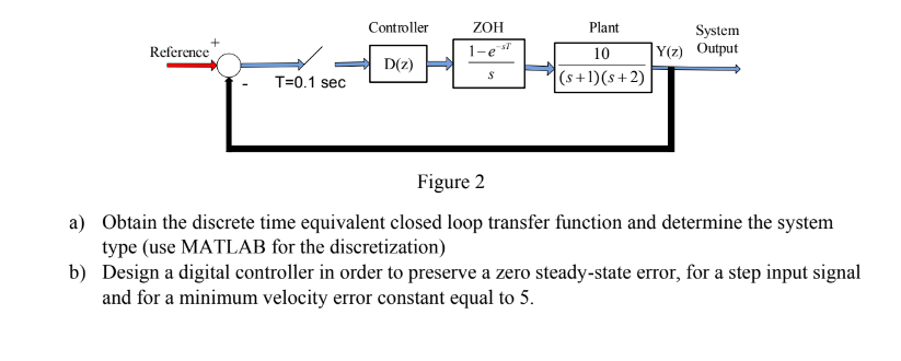 rigure ∠ ) Obtain the discrete time equivalent closed | Chegg.com