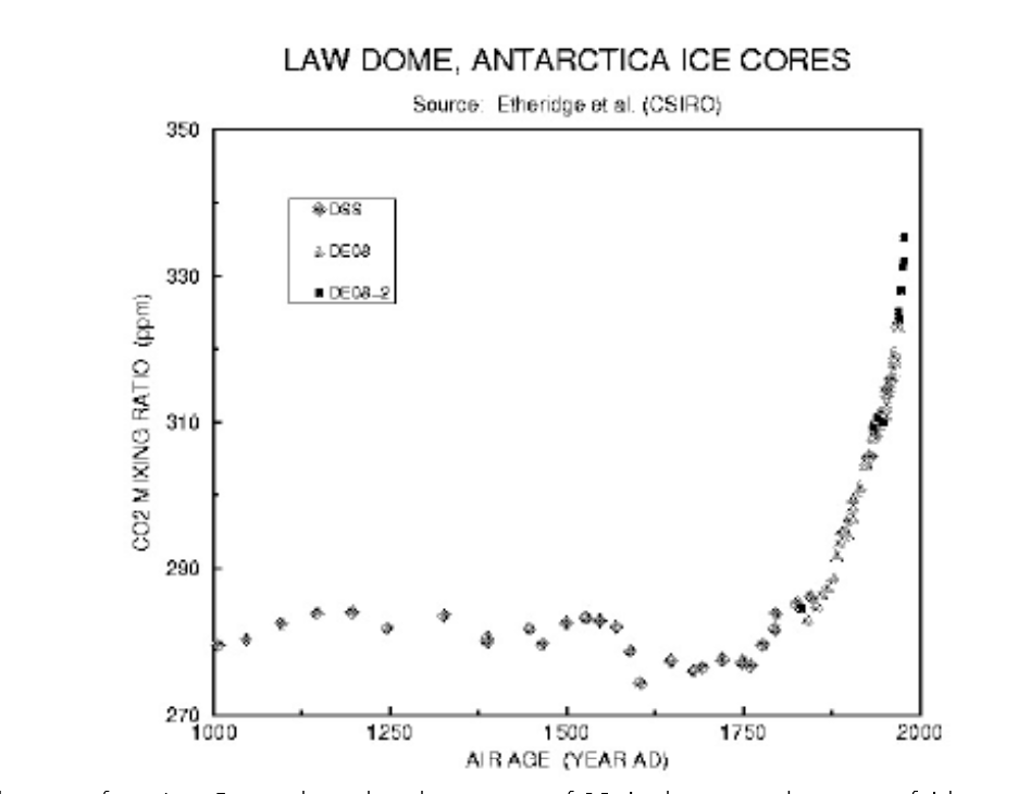Solved The troughs on this graph correspond to Ice Ages, and | Chegg.com