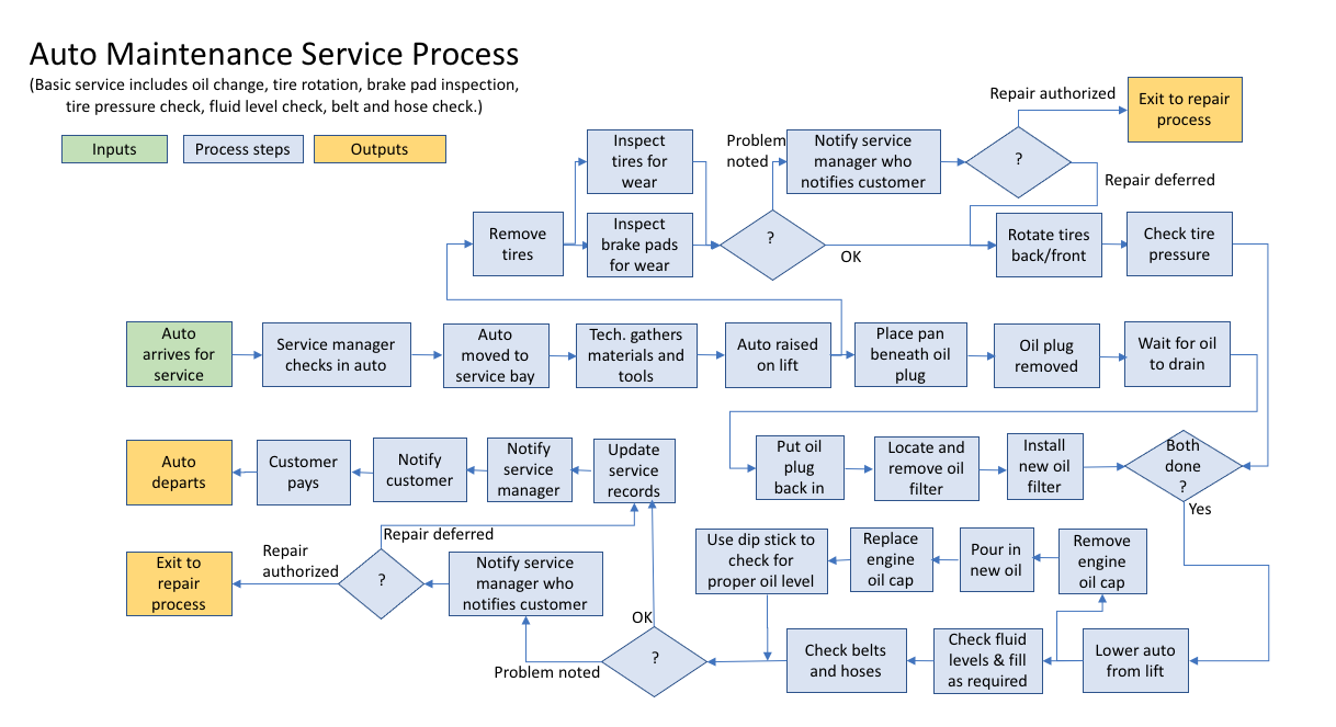 Solved The auto “oil change” typically includes not only | Chegg.com