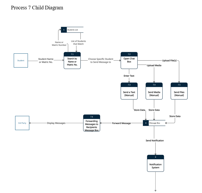 Physical DFD Diagram 0 Assign Student to class 1 | Chegg.com