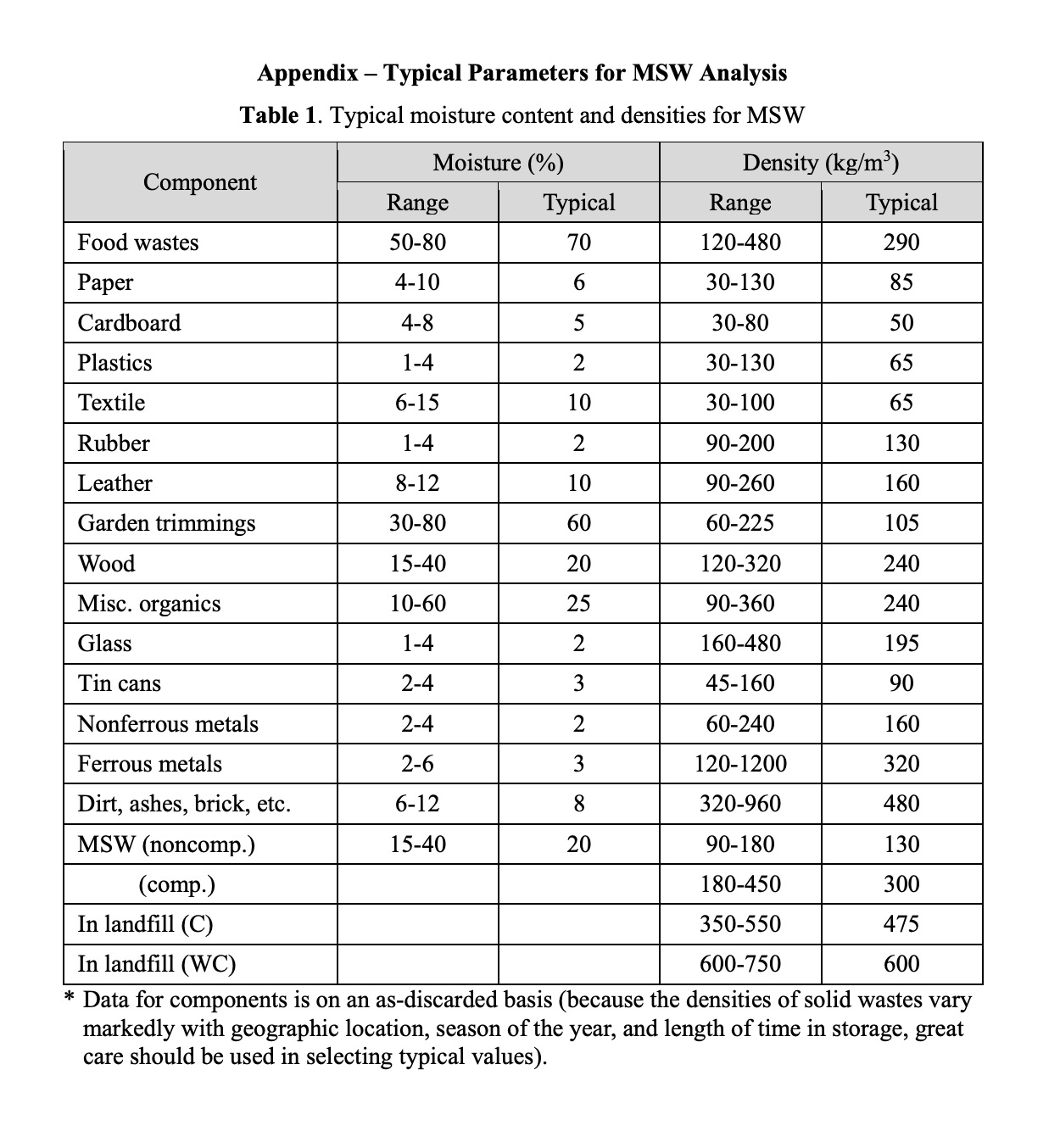 Appendix - Typical Parameters for MSW Analysis Table | Chegg.com