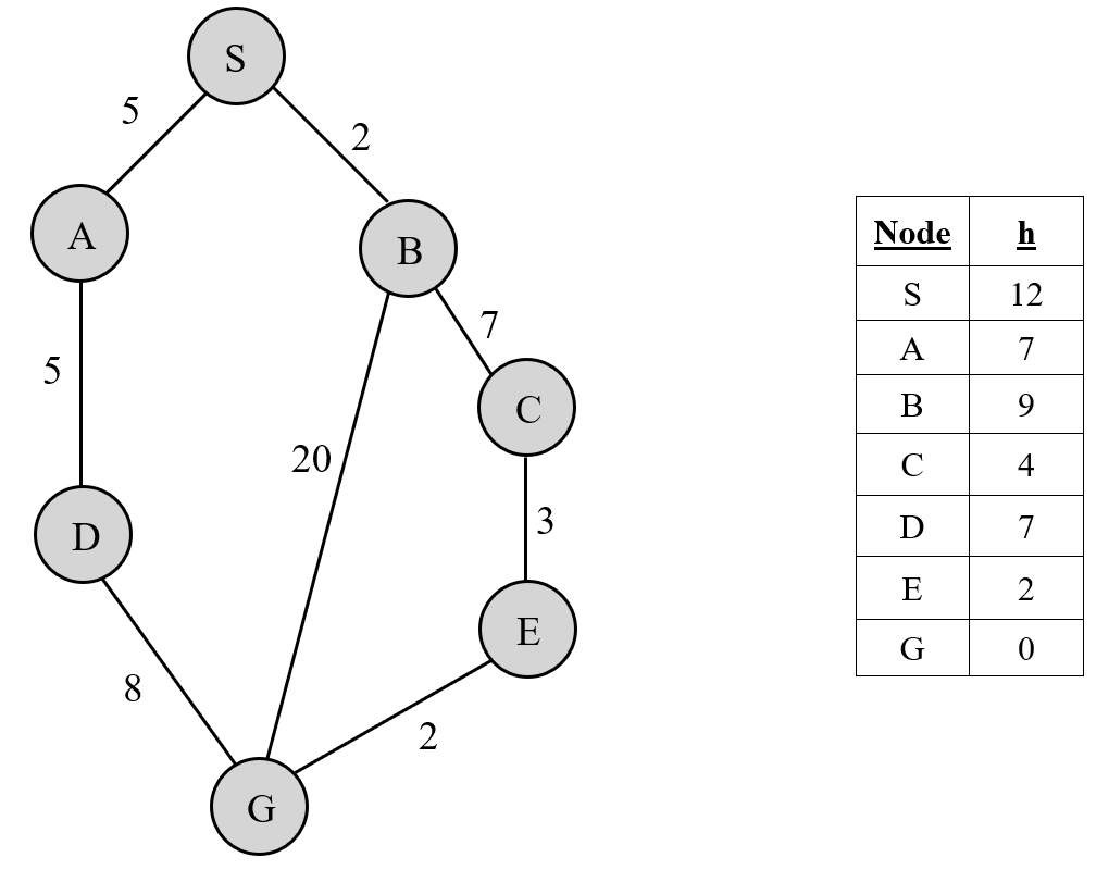 Solved Consider tree search for the above graph, where the | Chegg.com