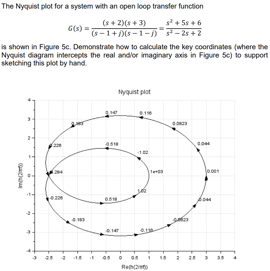 Solved The Nyquist Plot For A System With An Open Loop