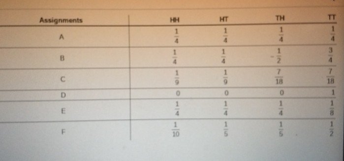 Solved Use the given table, which lists six possible | Chegg.com