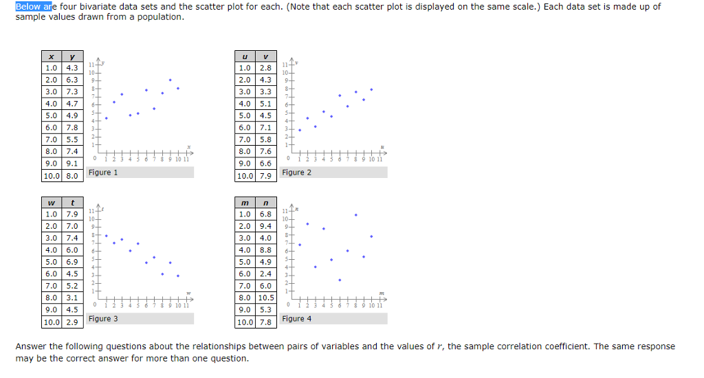 Solved Below are four bivariate data sets and the scatter | Chegg.com