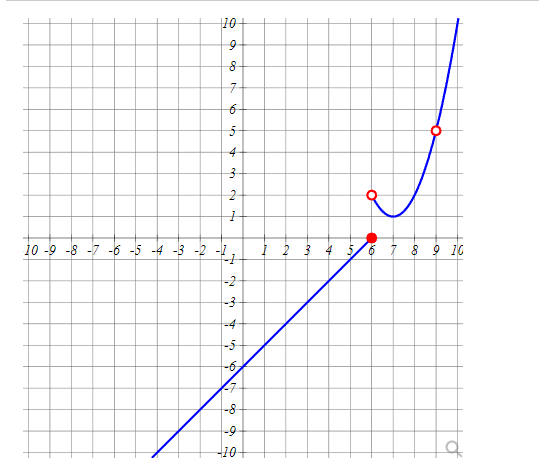 Solved For the graph f(x) above, find: Find: limx→6−f(x)= | Chegg.com