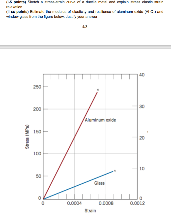 Solved (i-5 points) Sketch a stress-strain curve of a | Chegg.com