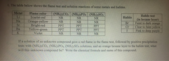 Solved 1·The table below shows the flame test and solution | Chegg.com