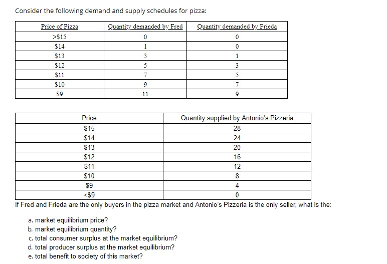 Solved Consider the following demand and supply schedules | Chegg.com