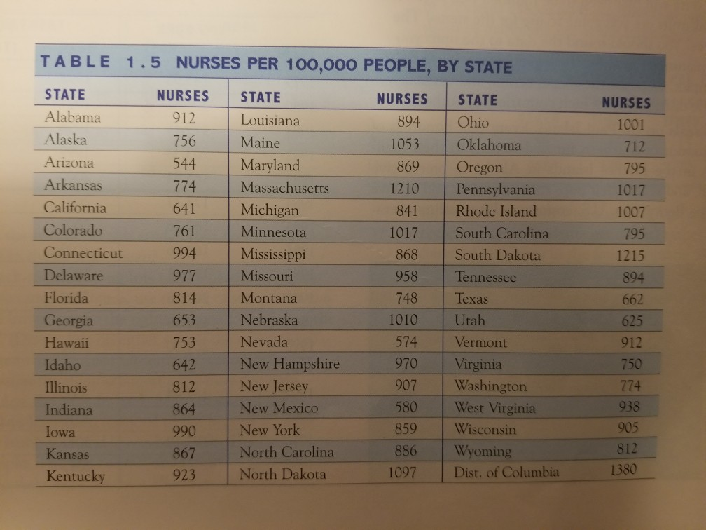 Solved Where are the nurses? Table 1.5 gives the number of | Chegg.com