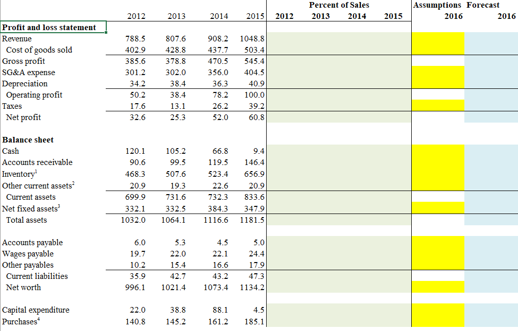 Percent of Sales 2013 2014 Assumptions Forecast 2016 | Chegg.com